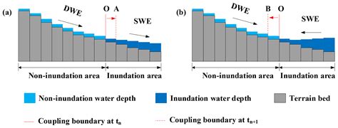 Nhess A Dynamic Bidirectional Coupled Surface Flow Model For Flood