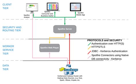 connecting spotfire® to a kerberized data source spotfire spotfire