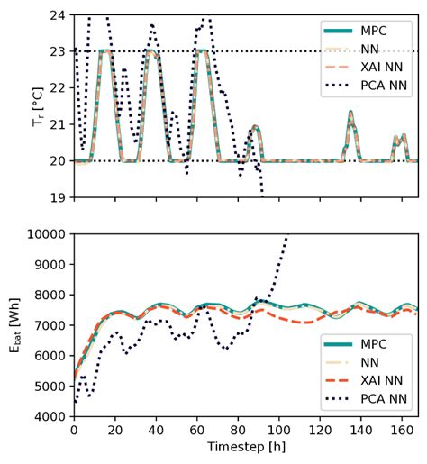 state trajectories of the four implemented controllers for the month of