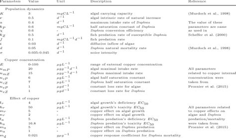 Parameter Values Used In Our Simulation Download Scientific Diagram
