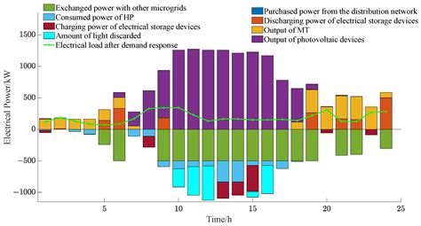 A Stackelberg Game Based Optimal Scheduling Model For Multi Microgrid Systems Considering