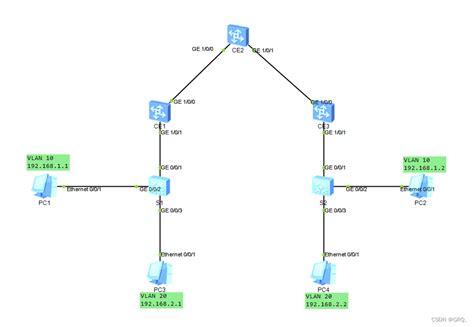 静态配置vxlan 子网互访与跨子网互访 两个子网如何互访 csdn博客
