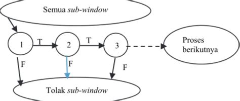 Penerapan Reduksi Region Palsu Berbasis Mathematical Morphology Pada Algoritma Adaboost Untuk