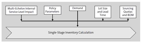 How To Calculate Safety Stock With Sap Ibp For Inventory