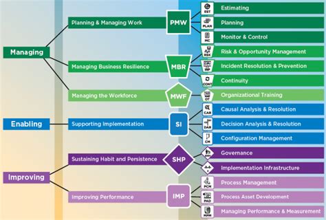 Itil Vs Cmmi Comparing Service Frameworks Bmc Software Blogs