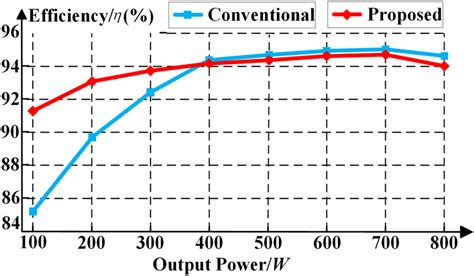 Efficiency Curves Of The Proposed And Conventional Pspf Converter