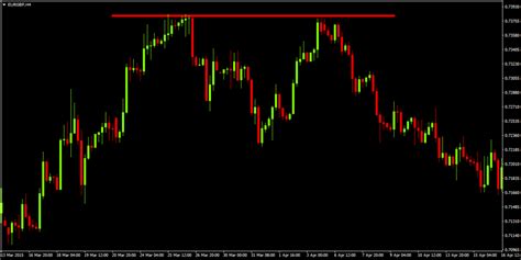 Calculate Double Top Chart Patterns Using Excel Tradinformed