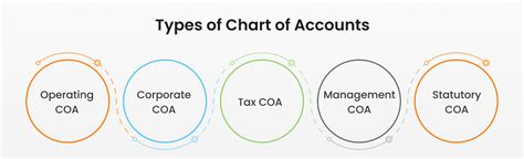 Chart Of Accounts Types