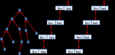 D Mac In A Data Gathering Tree Download Scientific Diagram