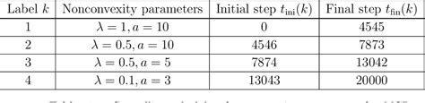 Perfect Reconstruction Of Sparse Signals With Piecewise Continuous Nonconvex Penalties And