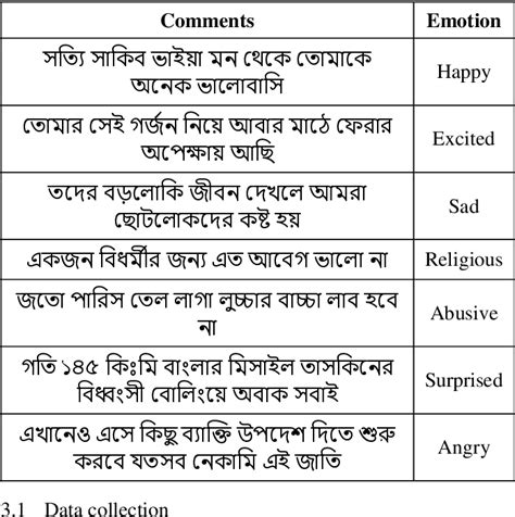 Table 1 From Sentiment Analysis On Bengali Facebook Comments To Predict