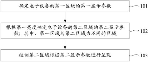A Method And Electronic Device For Adjusting Display Parameters