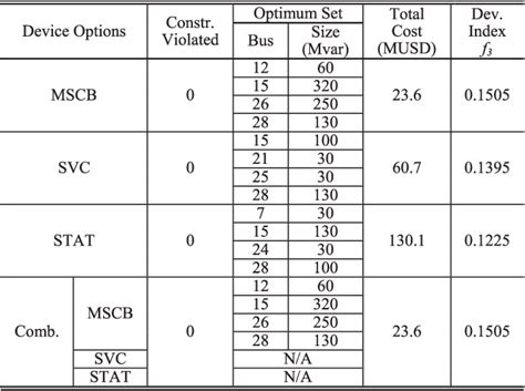 Table Iv From Multiobjective Dynamic Var Planning Strategy With