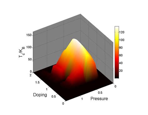 The Critical Superconducting Temperature Function Of Doping δ δ C And Download Scientific