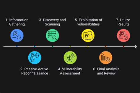 Penetration Test Steps 7 Pentesting Process Phases Datami