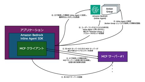 Amazon Bedrock Agents と Kubernetes Mcp Server を使って Amazon Eks クラスターを操作してみよう Buildersflash