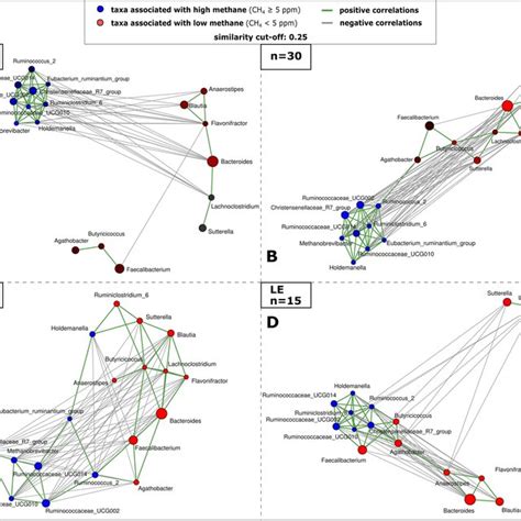 Co Occurrence Networks Based On Spearmans Rho Correlation Of Selected