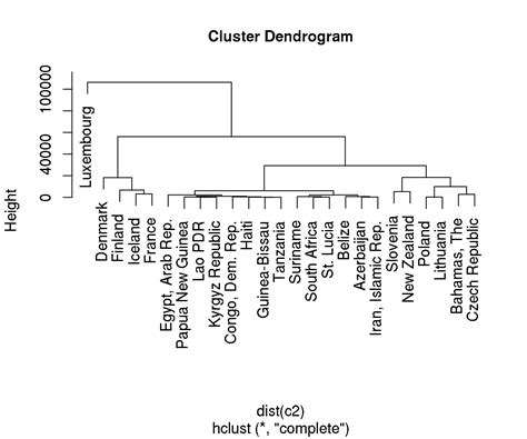 13 11 Creating A Dendrogram R Graphics Cookbook 2nd Edition
