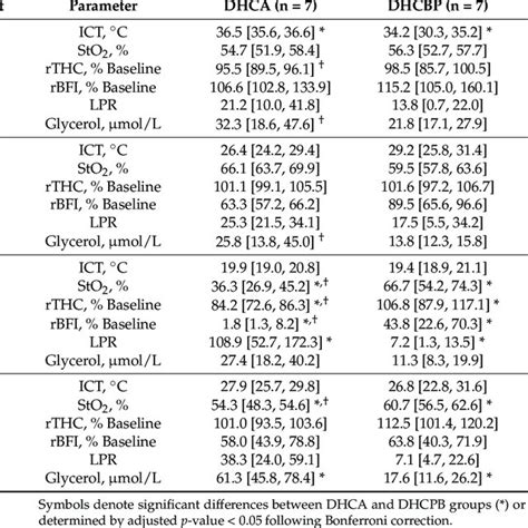 Comparison Of Cerebral Physiologic Parameters At Microdialysis Sampling