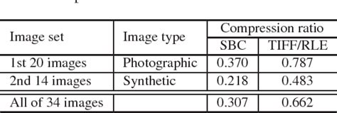 Table 2 From Lossless Compression Of Logluv32 Hdr Images By Simple Bitplane Coding Semantic