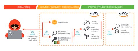 Terraform Security Best Practices Sysdig