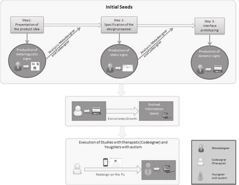 The Combined Method Of Semiotic Engineering And Meta Design Download