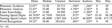 Univariate Statistics For Predictor And Outcome Variables Used In