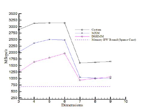 Performance Of The Tensor Matrix Vector Multiplication For N 7 In All