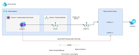 Custom Logs With Data Collection Rules And Endpoints Henden Consulting