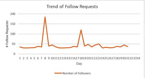 Machine Learning Anomaly Detection By Avanthikaa Srinivasan Sep
