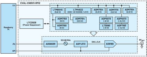 使用基于raspberry pi的dds信号发生器实现精确rf测试 电子发烧友网