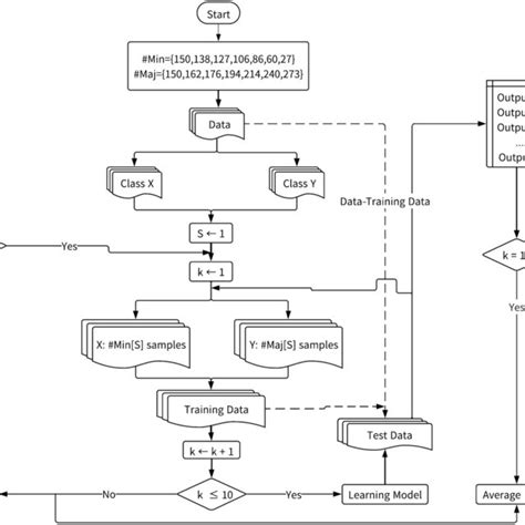 The Calculation Process M Is Classifier Class X Is Minority Class