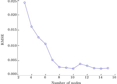 Rmse Under Diierent Nodes In The Hidden Layer And Levenberg Marquardt Download Scientific
