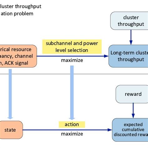 Mapping From Long Term Cluster Throughput Maximization Problem To A Pomdp Download Scientific