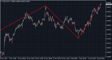 Free Download Of The Auto Scale Zigzag Indicator By Jack857752 For Metatrader 4 In The Mql5