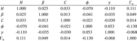 Multi Collinearity Of Independent Variables Download Scientific Diagram