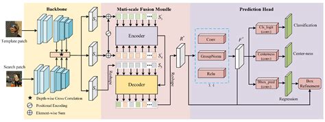 Siamsmn Siamese Cross Modality Fusion Network For Object Tracking