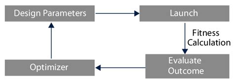 Cyclical Process Followed To Achieve Design Optimization Download Scientific Diagram