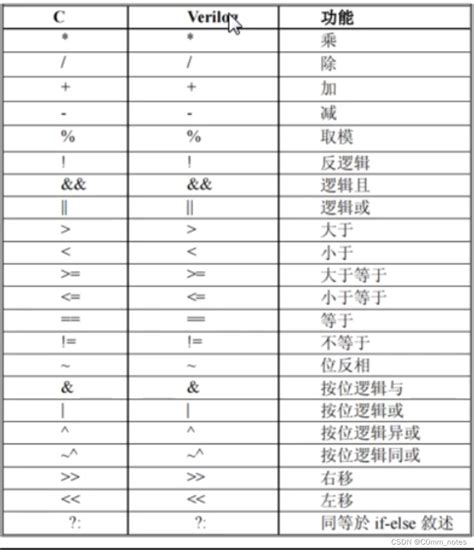 【fpga笔记系列3】assign语句和if Esle语句fpganotes Csdn专栏 【fpga笔记系列3】assign语句和if Esle语句fpganotes Csdn专栏