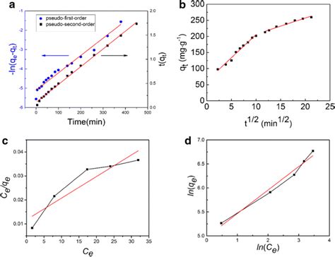 a the linear regression of the pseudo first order model and the