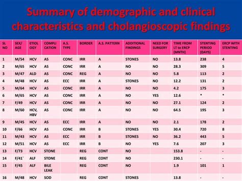 Prospective Evaluation Of Single Operator Peroral Cholangioscopy In