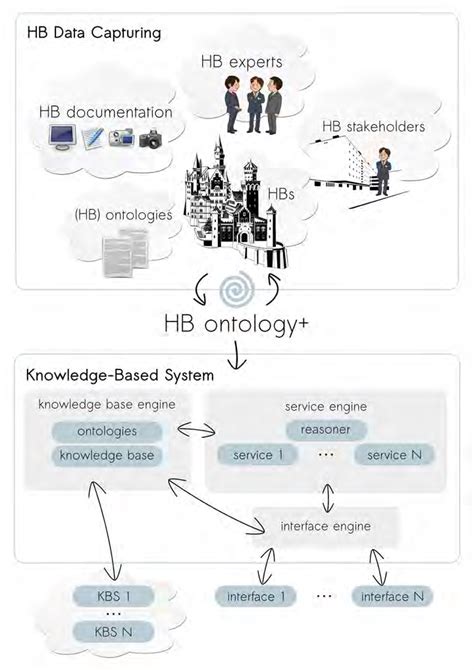 knowledge based framework download scientific diagram