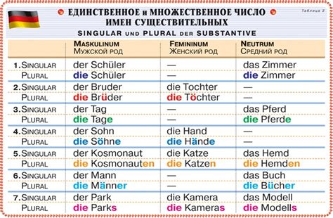 Грамматика немецкого языка в таблицах единственное и множественное