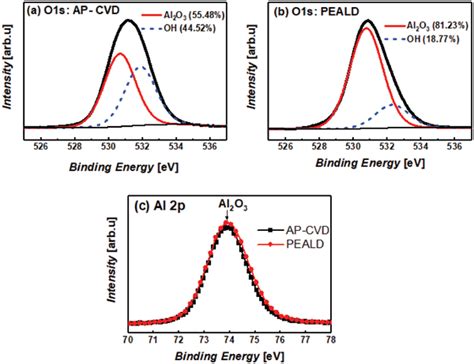 O 1s And Al 2p Xps Spectra Of Al2o3 Films A O1s Ap Cvd B O1s