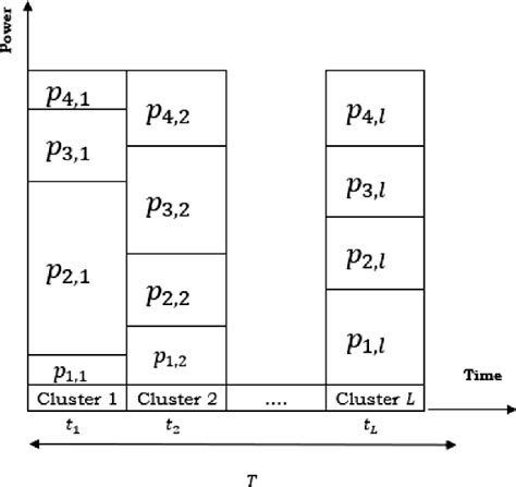 Power And Time Allocation Among The Cluster Of Iot Nodes For