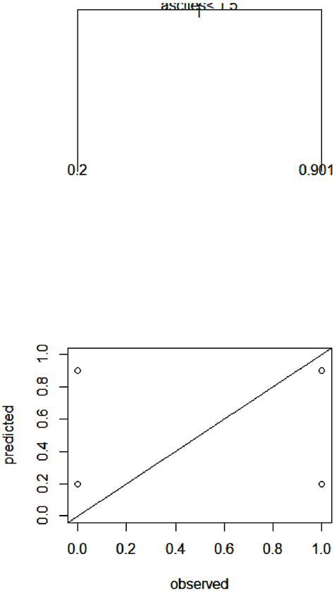 Selected Decision Tree With Minimum Prediction Error Download