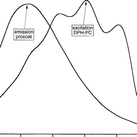 Trp Tyr Emission Spectrum Of M13 Procoat Protein Excitation At 280 Nm Download Scientific