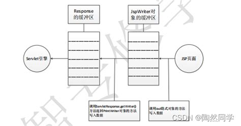 【javaweb】jsp基本语法、指令、九大内置对象、四大作用域 腾讯云开发者社区 腾讯云