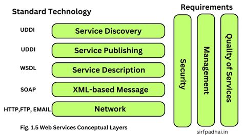 Web Services Architecture Conceptual Layers In Cloud Computing Sirf