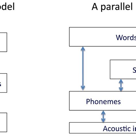 serial versus parallel models of speech recognition download